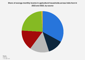 India: monthly income in agricultural households by source| Statista
