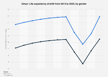 Oman - life expectancy at birth by gender 2012-2022| Statista