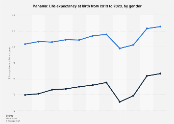 Panama - life expectancy at birth by gender 2013-2023| Statista