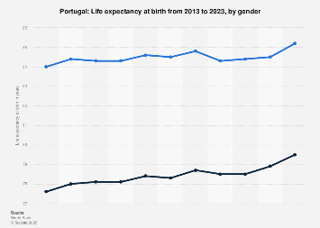 Portugal - life expectancy at birth by gender 2013-2023| Statista