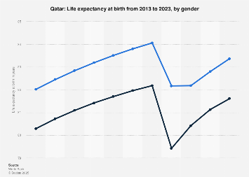 Qatar - life expectancy at birth by gender 2013-2023| Statista