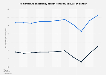 Romania - life expectancy at birth by gender 2013-2023| Statista