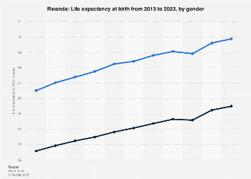 Rwanda - life expectancy at birth by gender 2013-2023| Statista