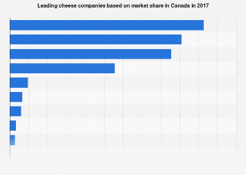 Cheese companies by market share Canada 2017| Statista