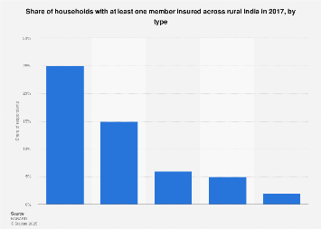 India - rural households with insurance by type 2017| Statista