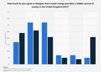 UK: nuclear power reliability opinions 2023| Statista