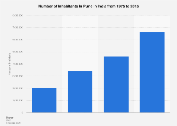India - population in Pune 2015| Statista