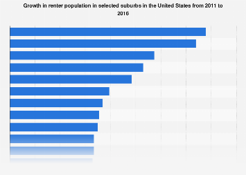U.S. suburbs with highest increase in renter population 2016| Statista
