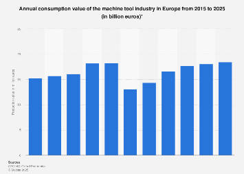 Machine tool consumption forecast Europe 2025| Statista