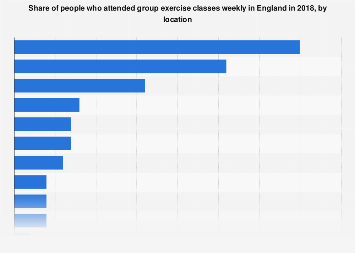 Share of people participating in group exercise classes by location ...