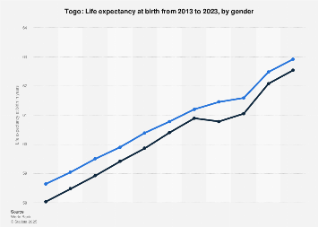 Togo - life expectancy at birth by gender 2013-2023| Statista