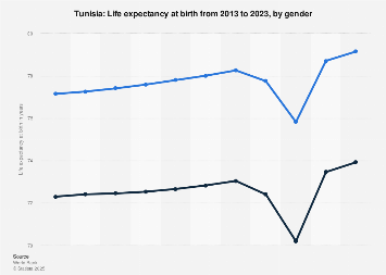 Tunisia - life expectancy at birth by gender 2013-2023| Statista