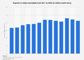 Global rubber exports 2023| Statista