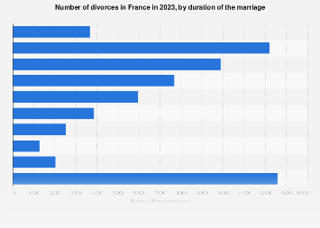 France: number of divorces by marriage duration 2023| Statista