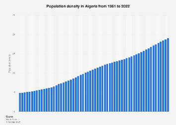 Population density Algeria| Statista