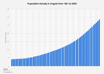 Population density Angola| Statista
