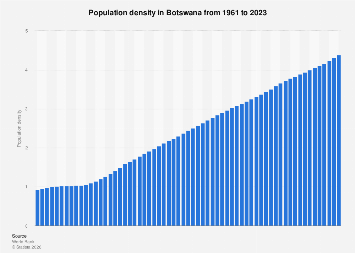 Population density Botswana| Statista