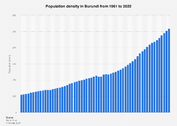 Population density Burundi| Statista