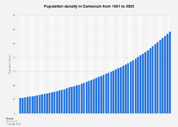 Population density Cameroon| Statista