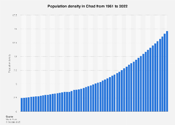 Chad - population density 2022| Statista