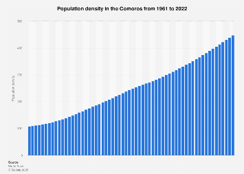 Population density Comoros| Statista