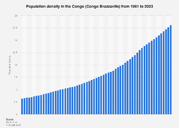 Population density Congo (Congo Brazzaville)| Statista