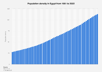 Population density Egypt| Statista