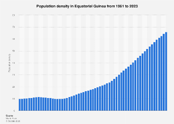 Population Density Equatorial Guinea Statista