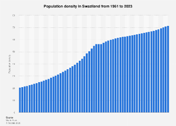 Population density Swaziland| Statista
