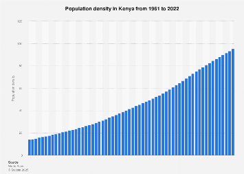 Population density Kenya| Statista