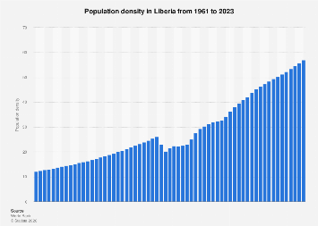 Population density Liberia| Statista