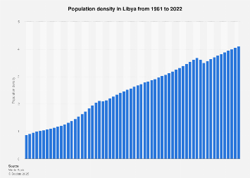 Libya - population density 2022 | Statista