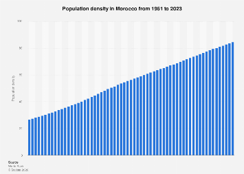 Population density Morocco| Statista