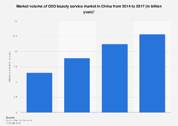 China: market volume of O2O beauty market 2014-2017| Statista