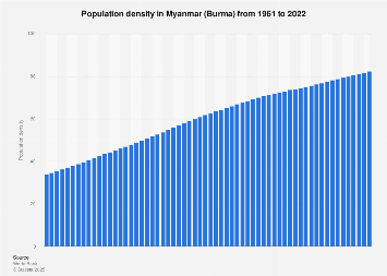 Population density Myanmar (Burma)| Statista