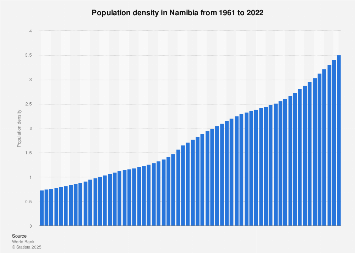 Population density Namibia| Statista