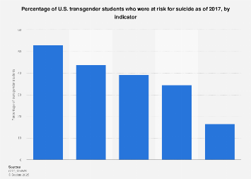 Suicide risk among transgender students by indicator U.S. 2017 | Statista
