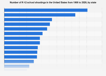 Number of K-12 school shootings by state in the U.S. 2026| Statista