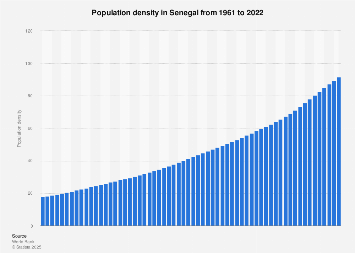 Senegal - population density 2022 | Statista