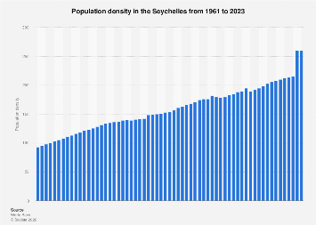 Population density Seychelles| Statista