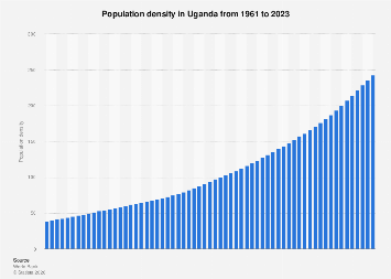 Population density Uganda 2023| Statista