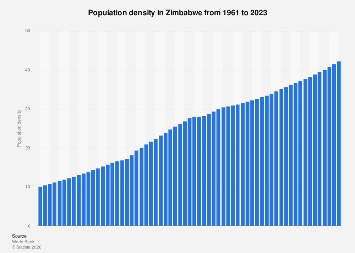 Population density Zimbabwe| Statista