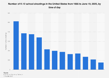 Number of K-12 school shootings by time of day U.S. 2025| Statista