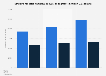 Stryker net sales by segment 2025| Statista
