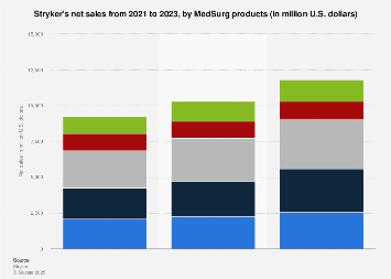 Stryker net sales by MedSurg products 2023| Statista