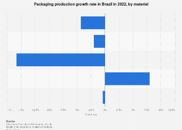 Brazil: packaging production growth by material| Statista