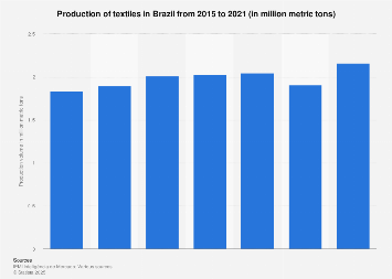Textile production volume in Brazil 2021 | Statista