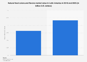 Natural food colors & flavors market value in Latin America 2018 | Statista