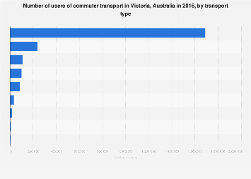 Australia - commuter transport usage in Victoria by type | Statista