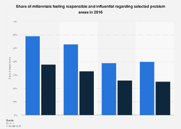 Millennials: responsibility and influence regarding world problems 2016 ...